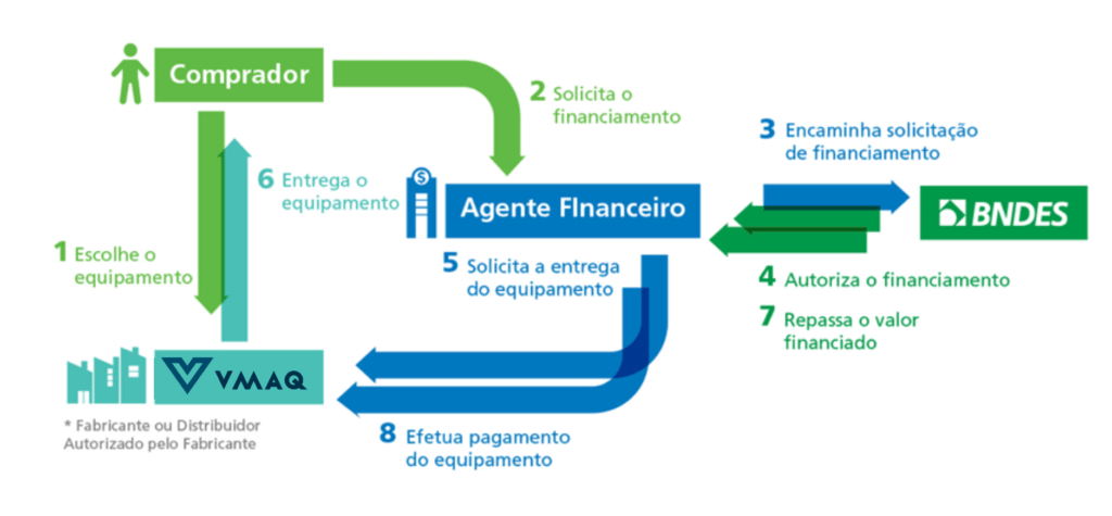 Bndes E Finame Vmaq